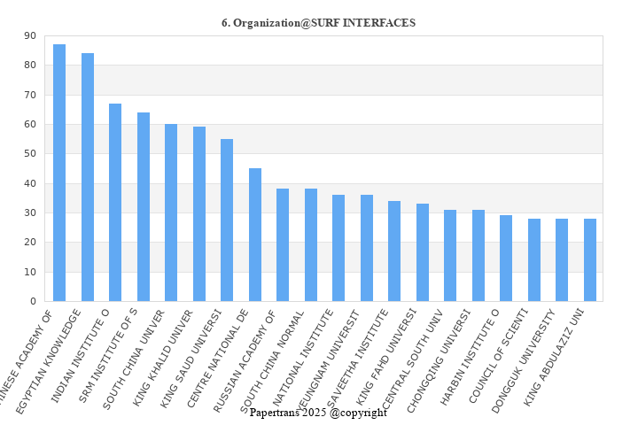 期刊影响因子2024/2025: Surfaces and Interfaces, SURF INTERFACES, ISSN:2468-0230, eISSN:2468-0230