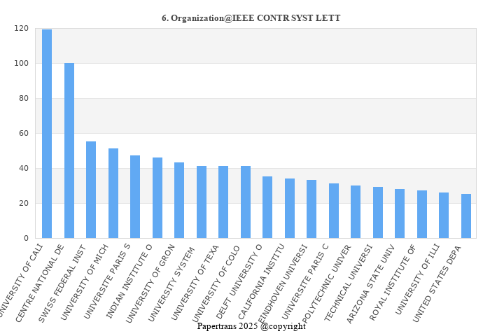 期刊影响因子2024/2025: IEEE Control Systems Letters, IEEE CONTR SYST LETT ...