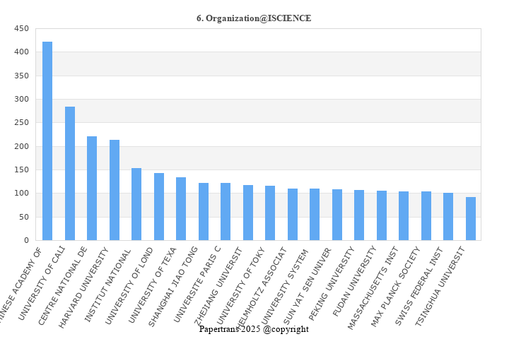 期刊影响因子2024/2025: iScience, ISCIENCE, ISSN:-, eISSN:2589-0042