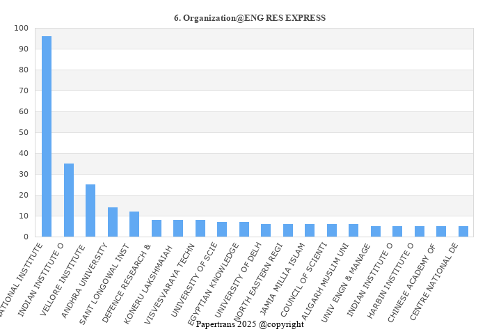 期刊影响因子2024/2025: Engineering Research Express, ENG RES EXPRESS, ISSN ...