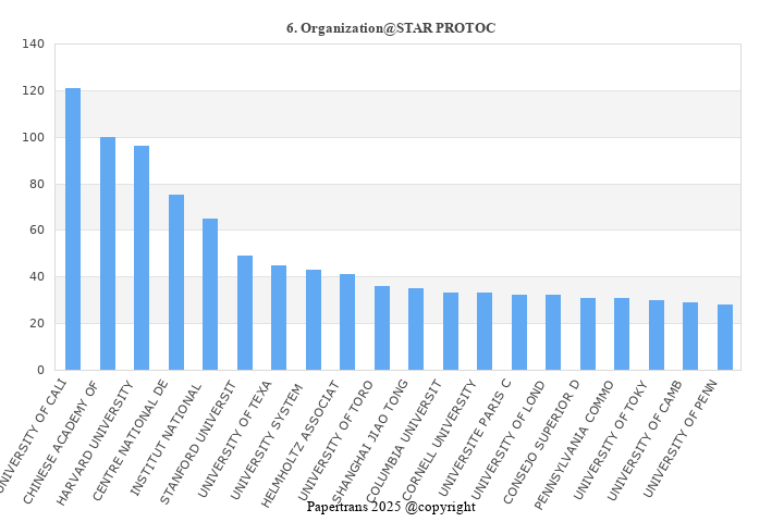 期刊影响因子2024/2025: STAR Protocols, STAR PROTOC, ISSN:2666-1667, eISSN:2666-1667