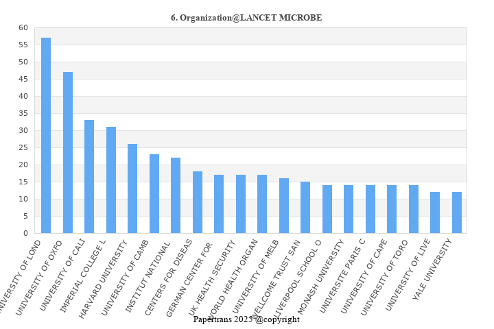 期刊影响因子2024/2025: Lancet Microbe, LANCET MICROBE, ISSN:-, eISSN:2666-5247