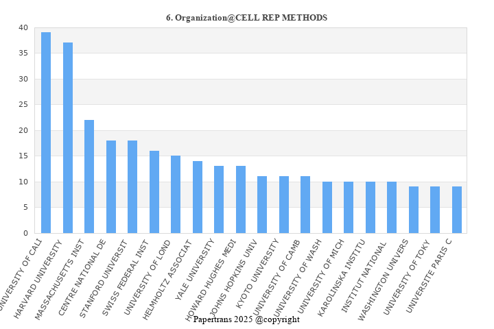 期刊影响因子2024/2025: Cell Reports Methods, CELL REP METHODS, ISSN:2667-2375, eISSN:2667-2375