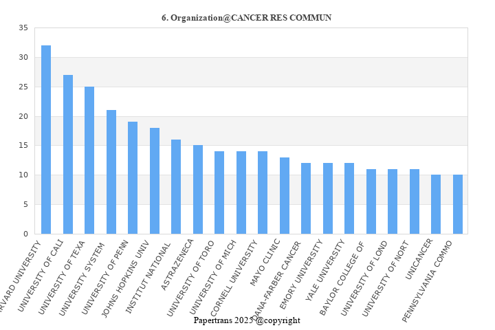 期刊影响因子2024/2025: Cancer Research Communications, CANCER RES COMMUN ...