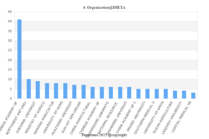 期刊影响因子2024/2025: iMeta, IMETA, ISSN:2770-5986, eISSN:2770-596X