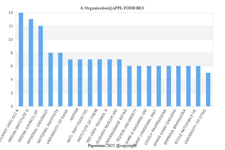期刊影响因子2024/2025: Applied Food Research, APPL FOOD RES, ISSN:2772-5022 ...
