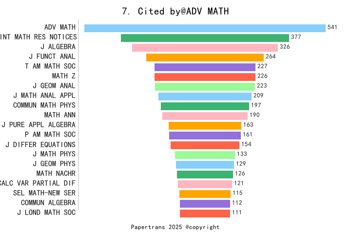 期刊影响因子2024/2025: ADVANCES IN MATHEMATICS, ADV MATH, ISSN:0001-8708 ...