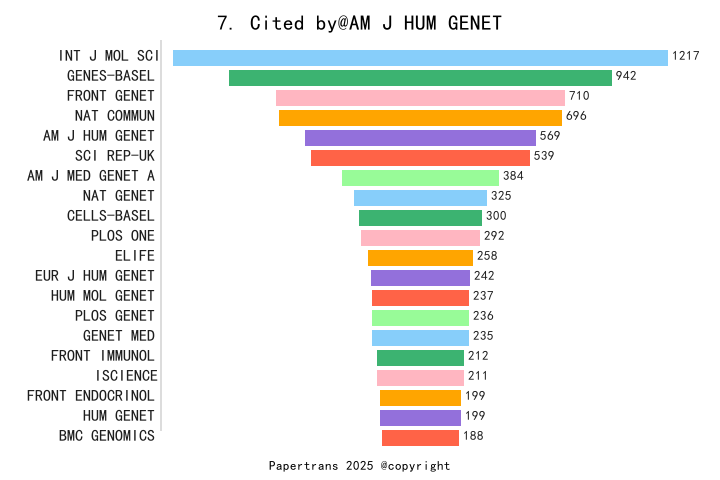 期刊影响因子2024/2025: AMERICAN JOURNAL OF HUMAN GENETICS, AM J HUM GENET ...