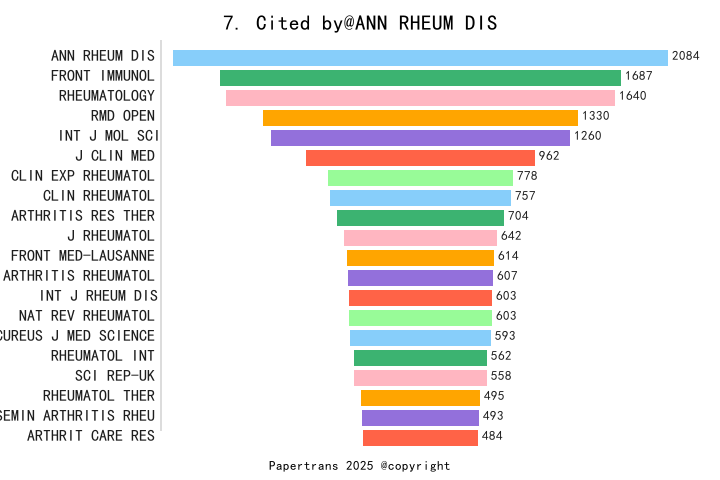 期刊影响因子2024/2025: ANNALS OF THE RHEUMATIC DISEASES, ANN RHEUM DIS, ISSN ...
