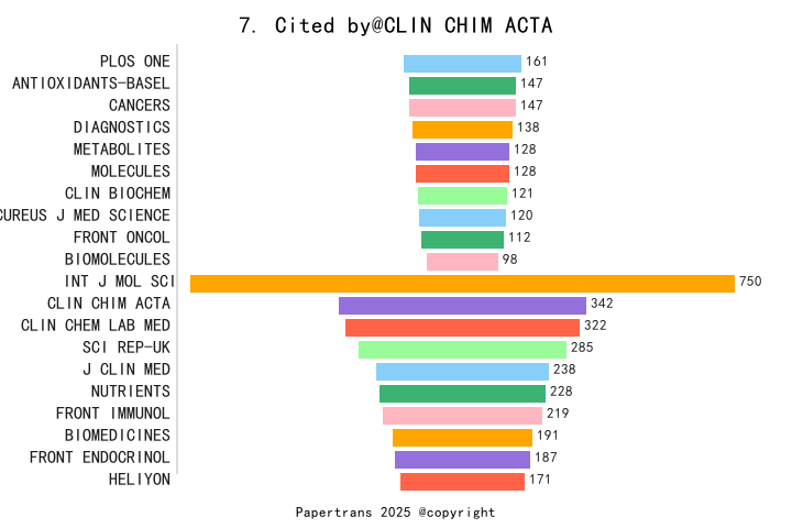 期刊影响因子2024/2025: CLINICA CHIMICA ACTA, CLIN CHIM ACTA, ISSN:0009-8981 ...