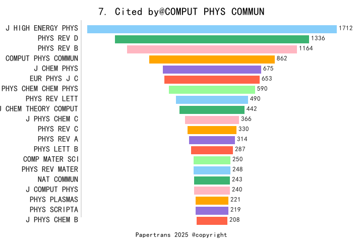 期刊影响因子2024/2025: COMPUTER PHYSICS COMMUNICATIONS, COMPUT PHYS COMMUN, ISSN:0010-4655, eISSN:1879 ...
