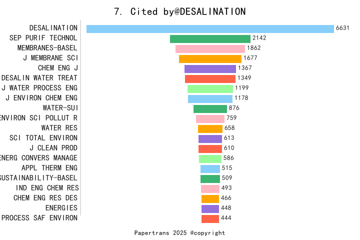 期刊影响因子2024/2025: DESALINATION, DESALINATION, ISSN:0011-9164, eISSN:1873 ...