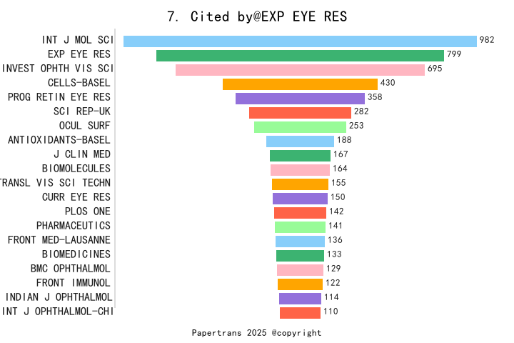 期刊影响因子2024/2025: EXPERIMENTAL EYE RESEARCH, EXP EYE RES, ISSN:0014-4835 ...