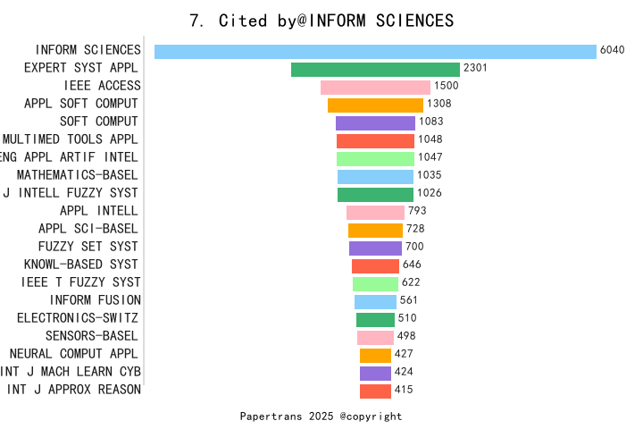 期刊影响因子2024/2025: INFORMATION SCIENCES, INFORM SCIENCES, ISSN:0020-0255, eISSN:1872-6291