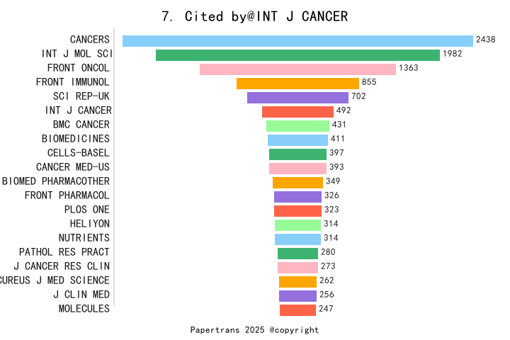 期刊影响因子2024/2025: INTERNATIONAL JOURNAL OF CANCER, INT J CANCER, ISSN ...