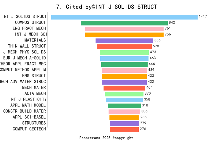 期刊影响因子2024/2025: INTERNATIONAL JOURNAL OF SOLIDS AND STRUCTURES, INT J SOLIDS STRUCT, ISSN:0020 ...