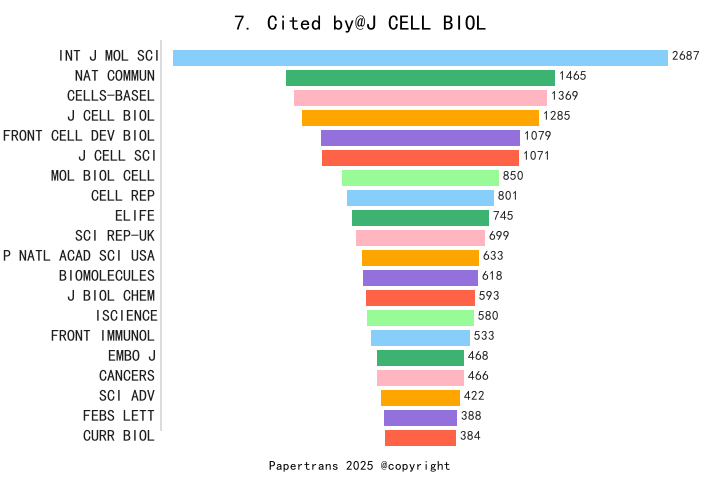 期刊影响因子2024/2025: JOURNAL OF CELL BIOLOGY, J CELL BIOL, ISSN:0021-9525 ...