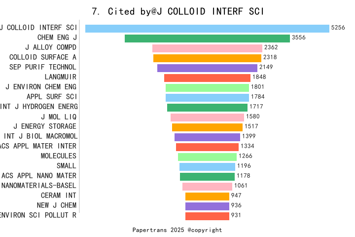期刊影响因子2024/2025: JOURNAL OF COLLOID AND INTERFACE SCIENCE, J COLLOID INTERF SCI, ISSN:0021-9797 ...