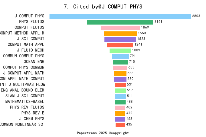 期刊影响因子2024/2025: JOURNAL OF COMPUTATIONAL PHYSICS, J COMPUT PHYS, ISSN ...