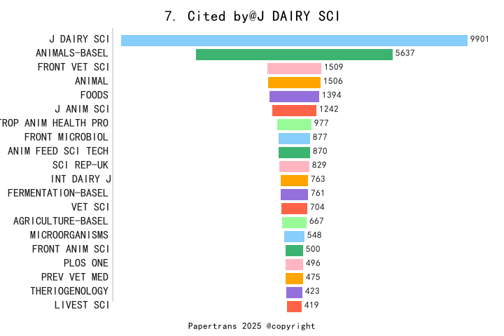 期刊影响因子2024/2025: JOURNAL OF DAIRY SCIENCE, J DAIRY SCI, ISSN:0022-0302 ...