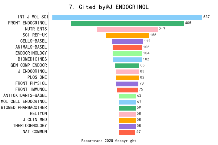 期刊影响因子2024/2025: JOURNAL OF ENDOCRINOLOGY, J ENDOCRINOL, ISSN:0022-0795 ...