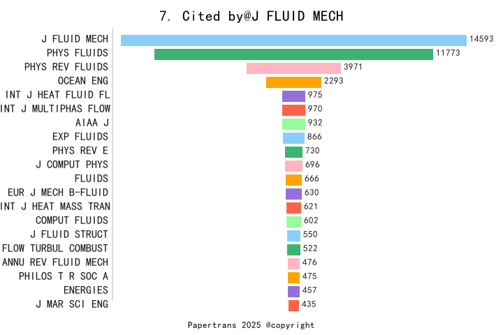 期刊影响因子2024/2025: JOURNAL OF FLUID MECHANICS, J FLUID MECH, ISSN:0022 ...