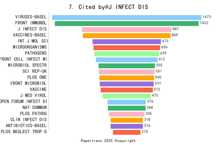 期刊影响因子2024/2025: JOURNAL OF INFECTIOUS DISEASES, J INFECT DIS, ISSN ...
