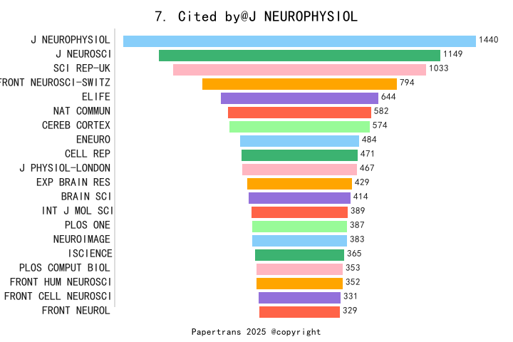 期刊影响因子2024/2025: Journal of Neurophysiology, J NEUROPHYSIOL, ISSN:0022 ...