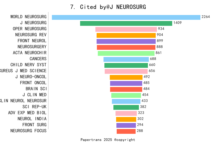 期刊影响因子2024/2025: JOURNAL OF NEUROSURGERY, J NEUROSURG, ISSN:0022-3085 ...