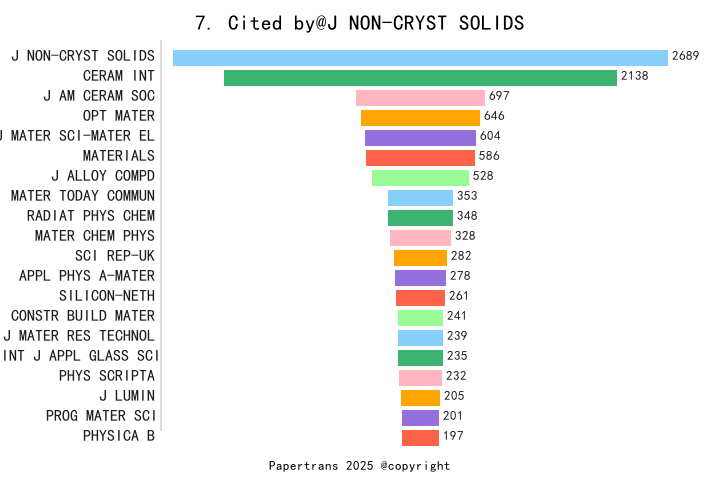 期刊影响因子2024/2025: Journal of Non-Crystalline Solids, J NON-CRYST SOLIDS ...