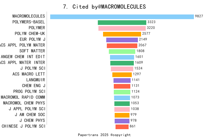 期刊影响因子2024/2025: MACROMOLECULES, MACROMOLECULES, ISSN:0024-9297, eISSN:1520-5835