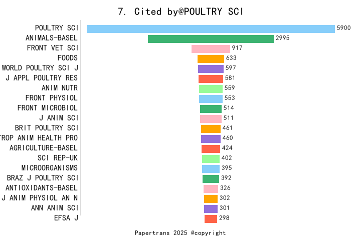 期刊影响因子2024/2025: POULTRY SCIENCE, POULTRY SCI, ISSN:0032-5791, eISSN:1525-3171