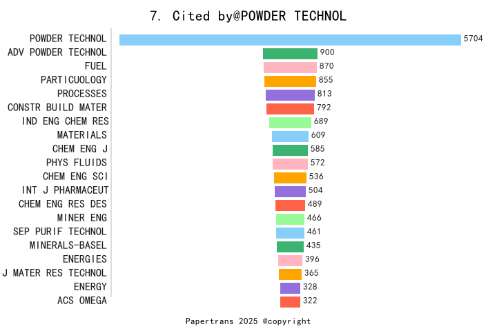 期刊影响因子2024/2025: POWDER TECHNOLOGY, POWDER TECHNOL, ISSN:0032-5910, eISSN:1873-328X