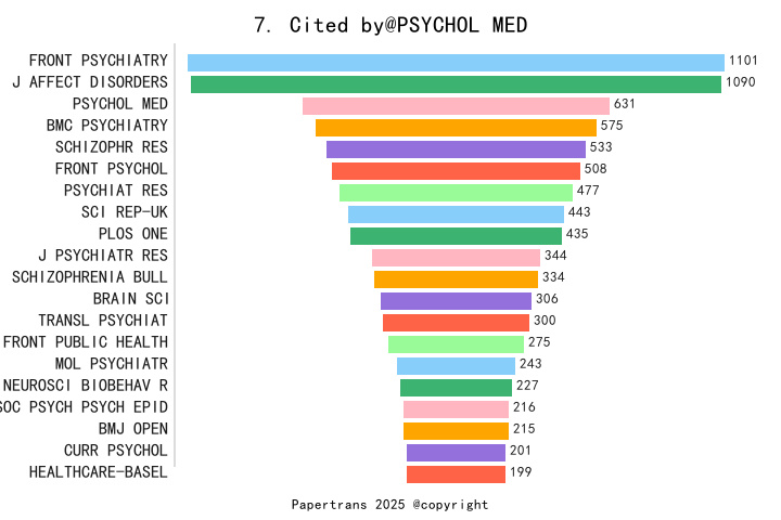 期刊影响因子2024/2025: PSYCHOLOGICAL MEDICINE, PSYCHOL MED, ISSN:0033-2917 ...