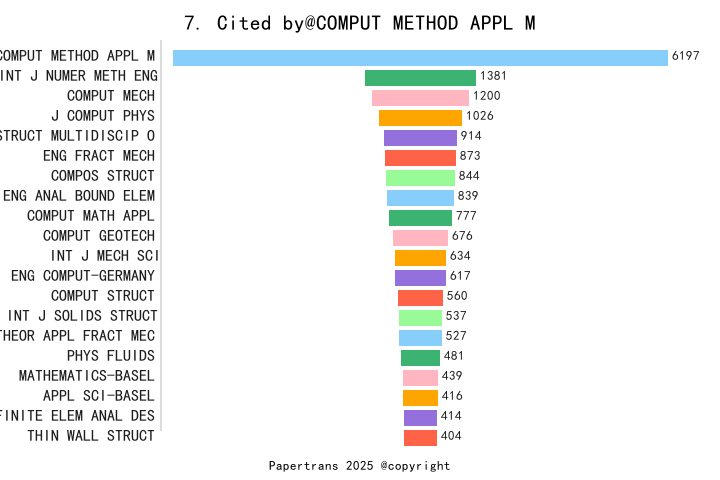 期刊影响因子2024/2025: COMPUTER METHODS IN APPLIED MECHANICS AND ENGINEERING, COMPUT METHOD APPL M ...