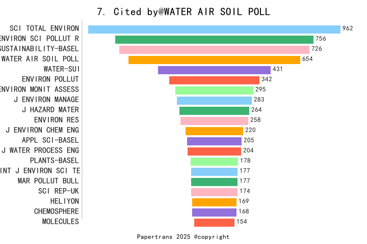 期刊影响因子2024/2025: WATER AIR AND SOIL POLLUTION, WATER AIR SOIL POLL ...