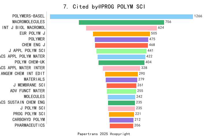 期刊影响因子2024/2025: PROGRESS IN POLYMER SCIENCE, PROG POLYM SCI, ISSN:0079-6700, eISSN:1873-1619