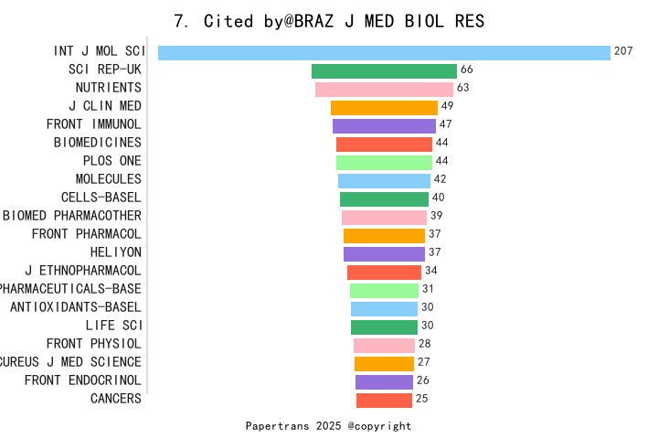 期刊影响因子2024/2025: BRAZILIAN JOURNAL OF MEDICAL AND BIOLOGICAL RESEARCH, BRAZ J MED BIOL RES, ISSN ...