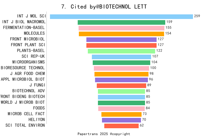 期刊影响因子2024/2025: BIOTECHNOLOGY LETTERS, BIOTECHNOL LETT, ISSN:0141-5492 ...