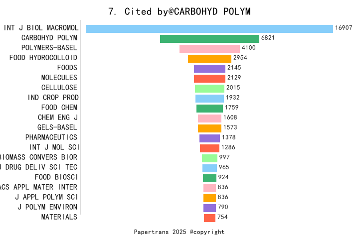 期刊影响因子2024/2025: Carbohydrate Polymers, CARBOHYD POLYM, ISSN:0144-8617, eISSN:1879-1344