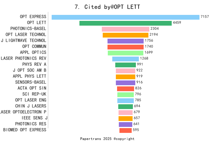 期刊影响因子2024/2025: OPTICS LETTERS, OPT LETT, ISSN:0146-9592, eISSN:1539-4794