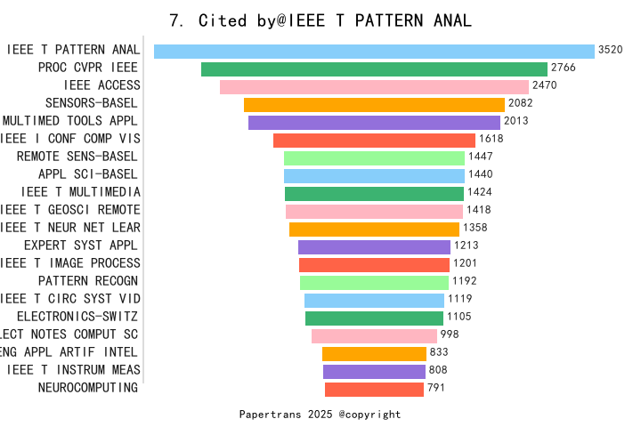 期刊影响因子2024/2025: IEEE TRANSACTIONS ON PATTERN ANALYSIS AND MACHINE INTELLIGENCE, IEEE T PATTERN ...
