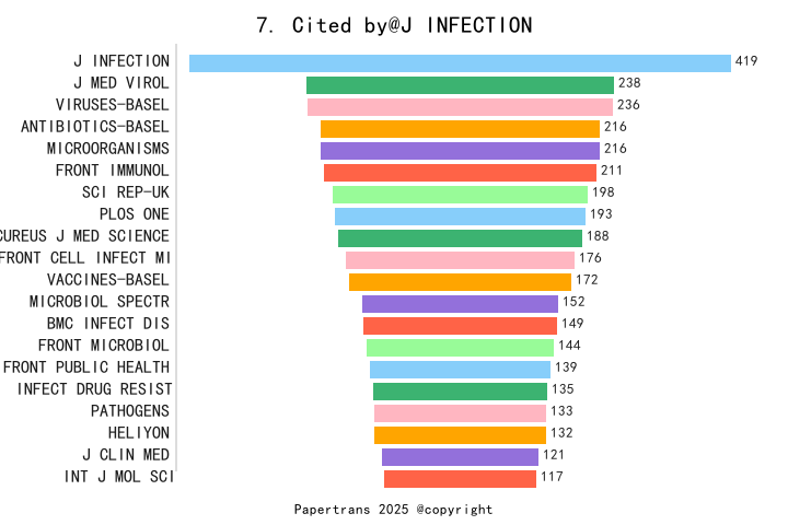 期刊影响因子2024/2025: JOURNAL OF INFECTION, J INFECTION, ISSN:0163-4453 ...