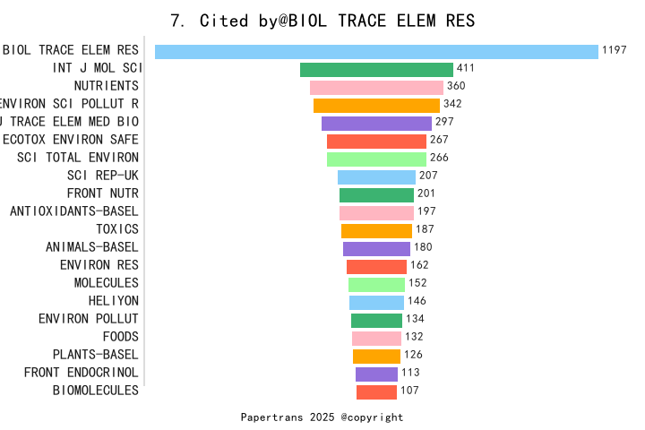 期刊影响因子2024/2025: BIOLOGICAL TRACE ELEMENT RESEARCH, BIOL TRACE ELEM RES, ISSN:0163-4984, eISSN ...