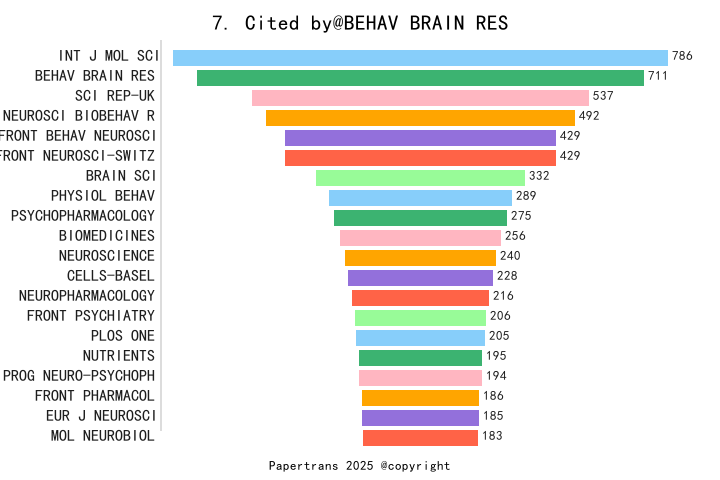 期刊影响因子2024/2025: BEHAVIOURAL BRAIN RESEARCH, BEHAV BRAIN RES, ISSN:0166 ...