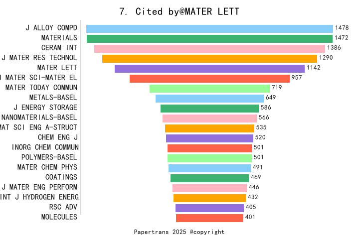 期刊影响因子2024/2025: MATERIALS LETTERS, MATER LETT, ISSN:0167-577X, eISSN ...
