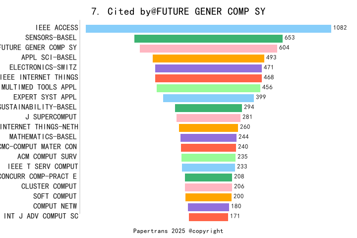 期刊影响因子2024/2025: Future Generation Computer Systems-The International ...