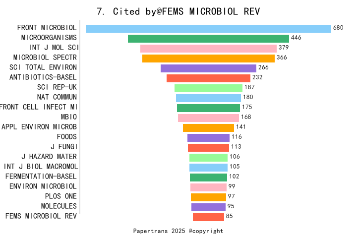 期刊影响因子2024/2025: FEMS MICROBIOLOGY REVIEWS, FEMS MICROBIOL REV, ISSN:0168-6445, eISSN:1574-6976