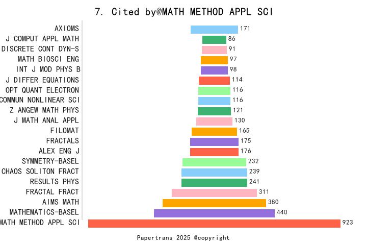 期刊影响因子2024/2025: MATHEMATICAL METHODS IN THE APPLIED SCIENCES, MATH METHOD APPL SCI, ISSN:0170 ...