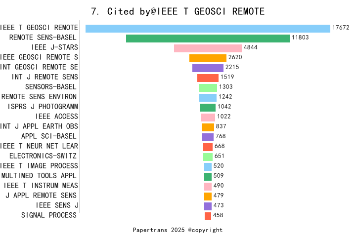 期刊影响因子2024/2025: IEEE TRANSACTIONS ON GEOSCIENCE AND REMOTE SENSING ...